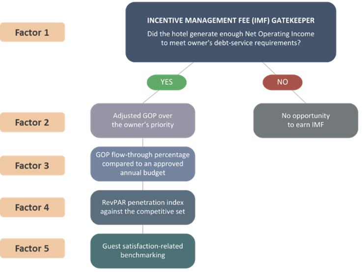 HVS | A New Approach to Hotel Management Fees