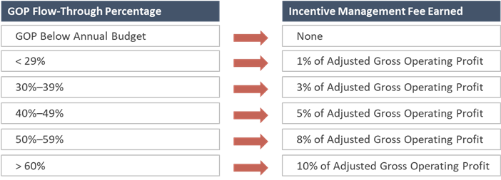 HVS | A New Approach to Hotel Management Fees