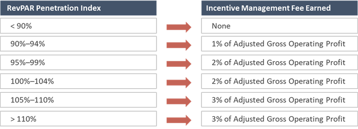 A New Approach to Hotel Management Fees | Hotel Online