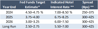 HVS | A Closer Look at Hotel Interest Rates: Past and Future