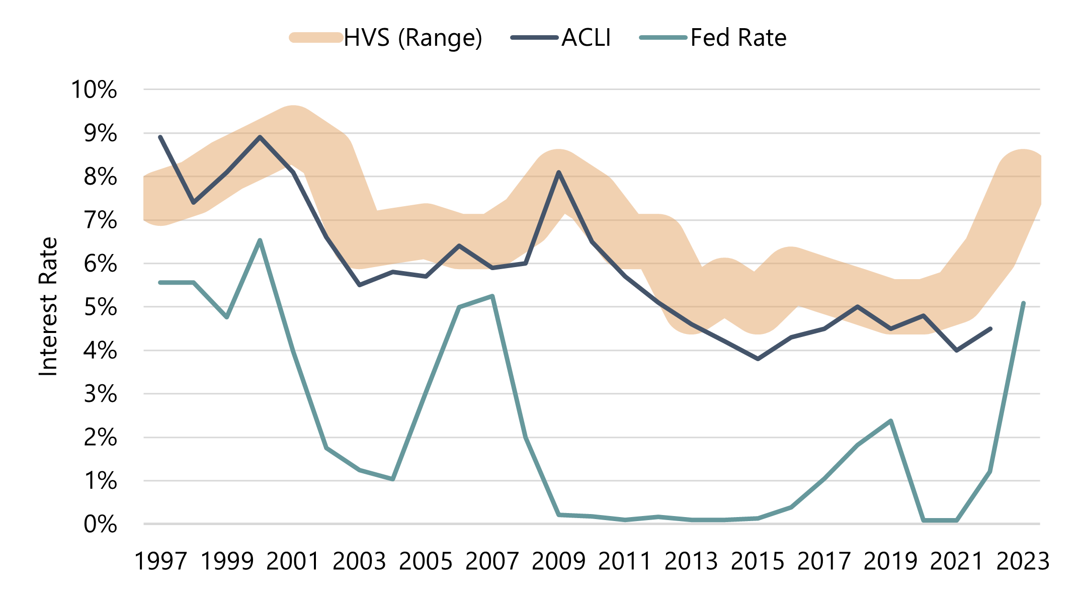 HVS | A Closer Look at Hotel Interest Rates: Past and Future