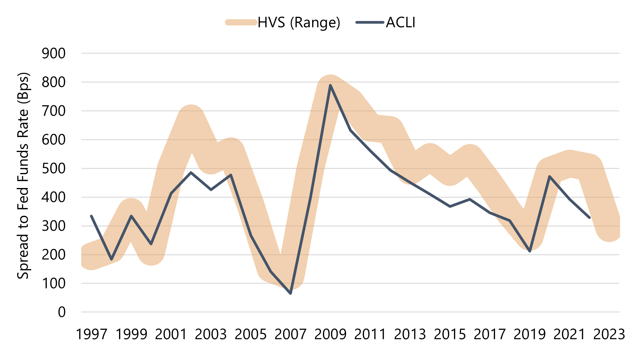 HVS | A Closer Look at Hotel Interest Rates: Past and Future