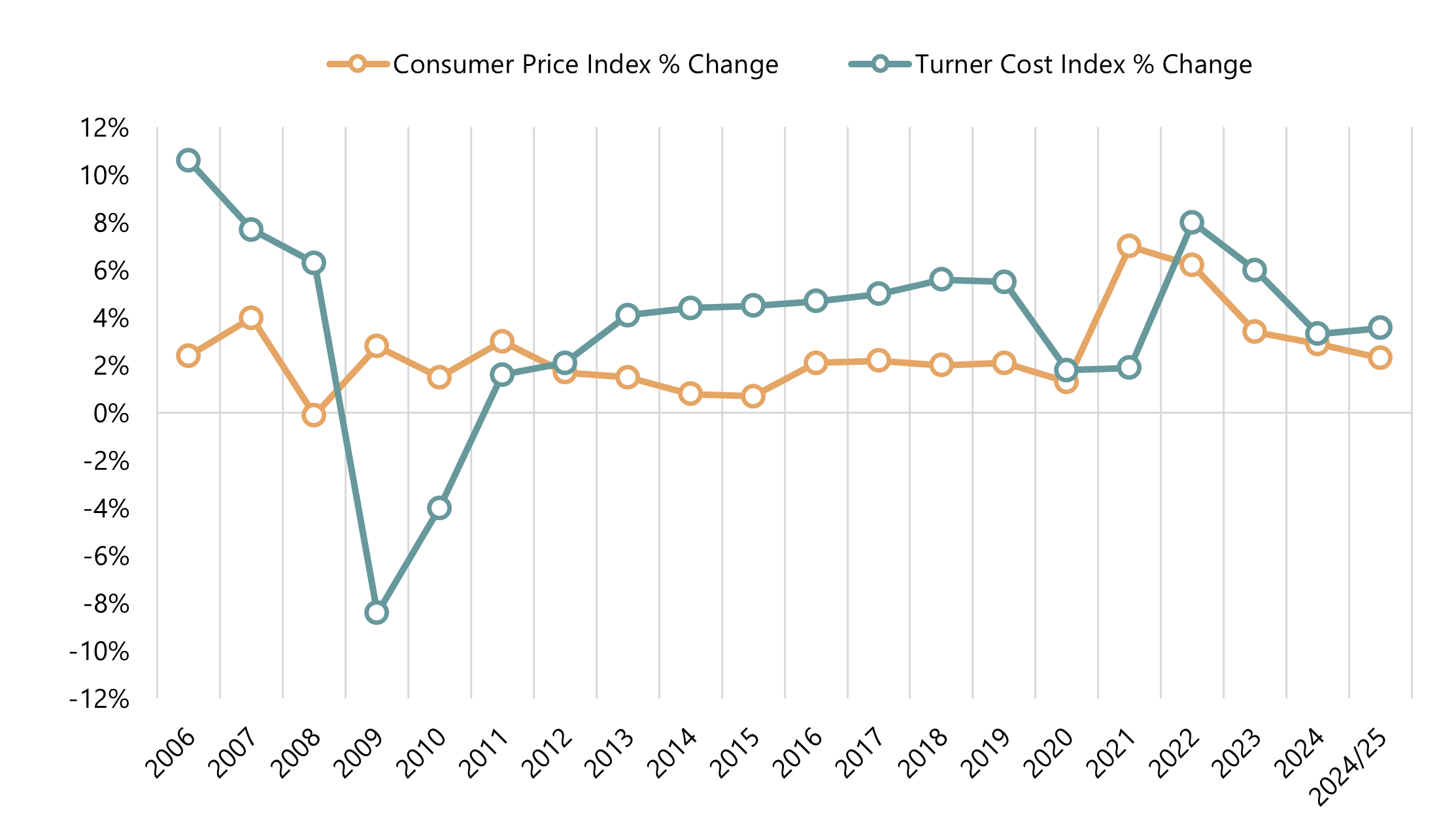 HVS | HVS U.S. Hotel Development Cost Survey 2025