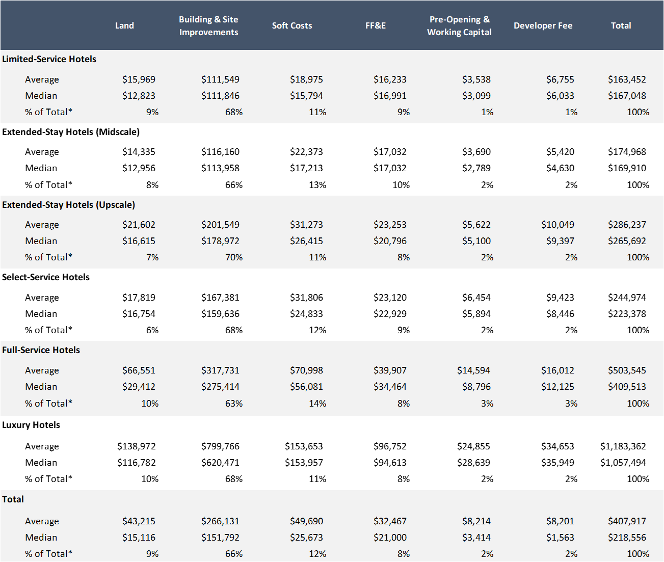 HVS | HVS U.S. Hotel Development Cost Survey 2025