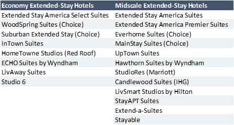 Extended-Stay Profitability Face-Off: Economy Vs. Midscale