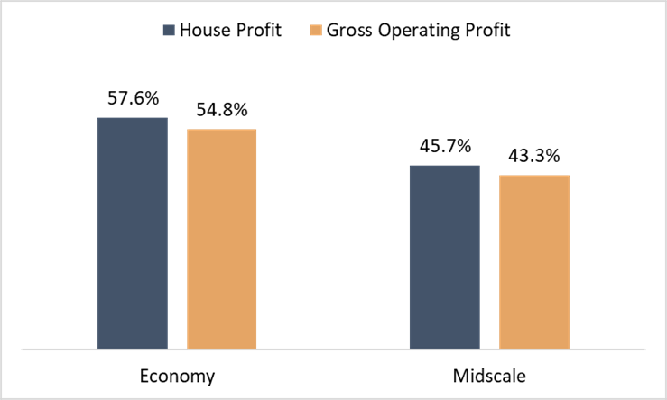 Extended-Stay Profitability Face-Off: Economy Vs. Midscale