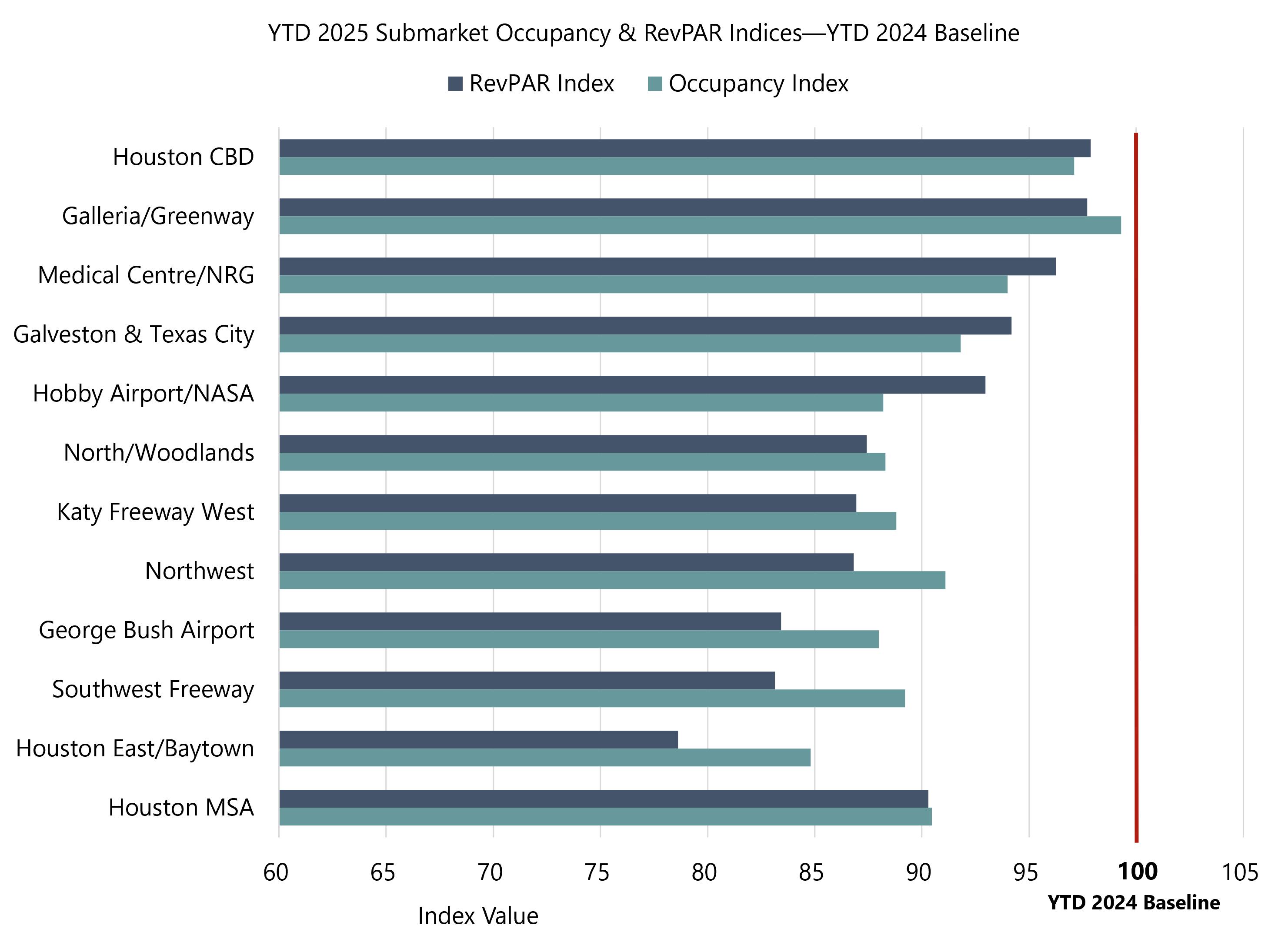 HVS | Houston Hotel Submarket Performance: Nominal Gains and Real ...
