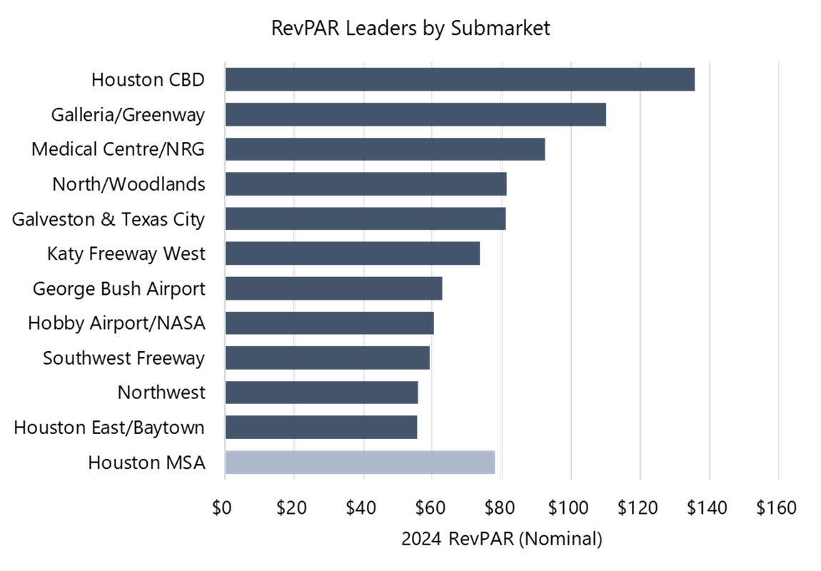 HVS | Houston Hotel Submarket Performance: Nominal Gains and Real ...