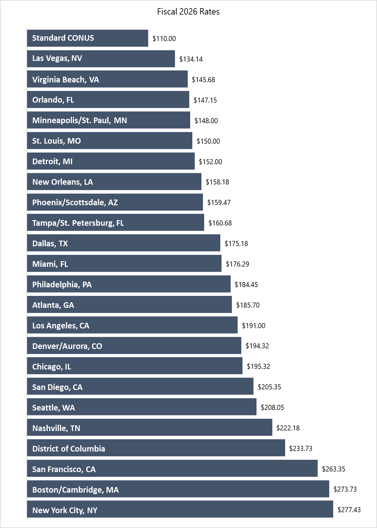 2025/26 Federal Per-Diem Update: Steady Rates Ahead | Hotel Online