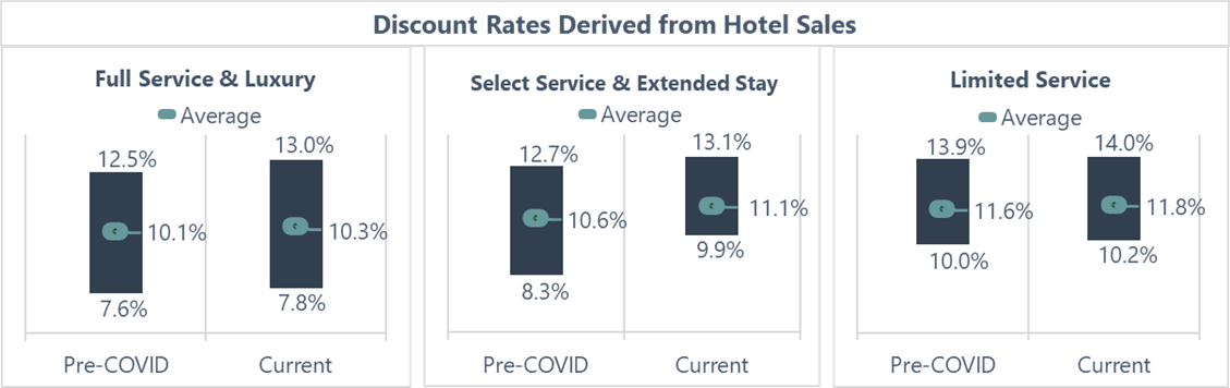 Hotel Discount Rates and Equity Yields: A Decade of Shifting Investor ...