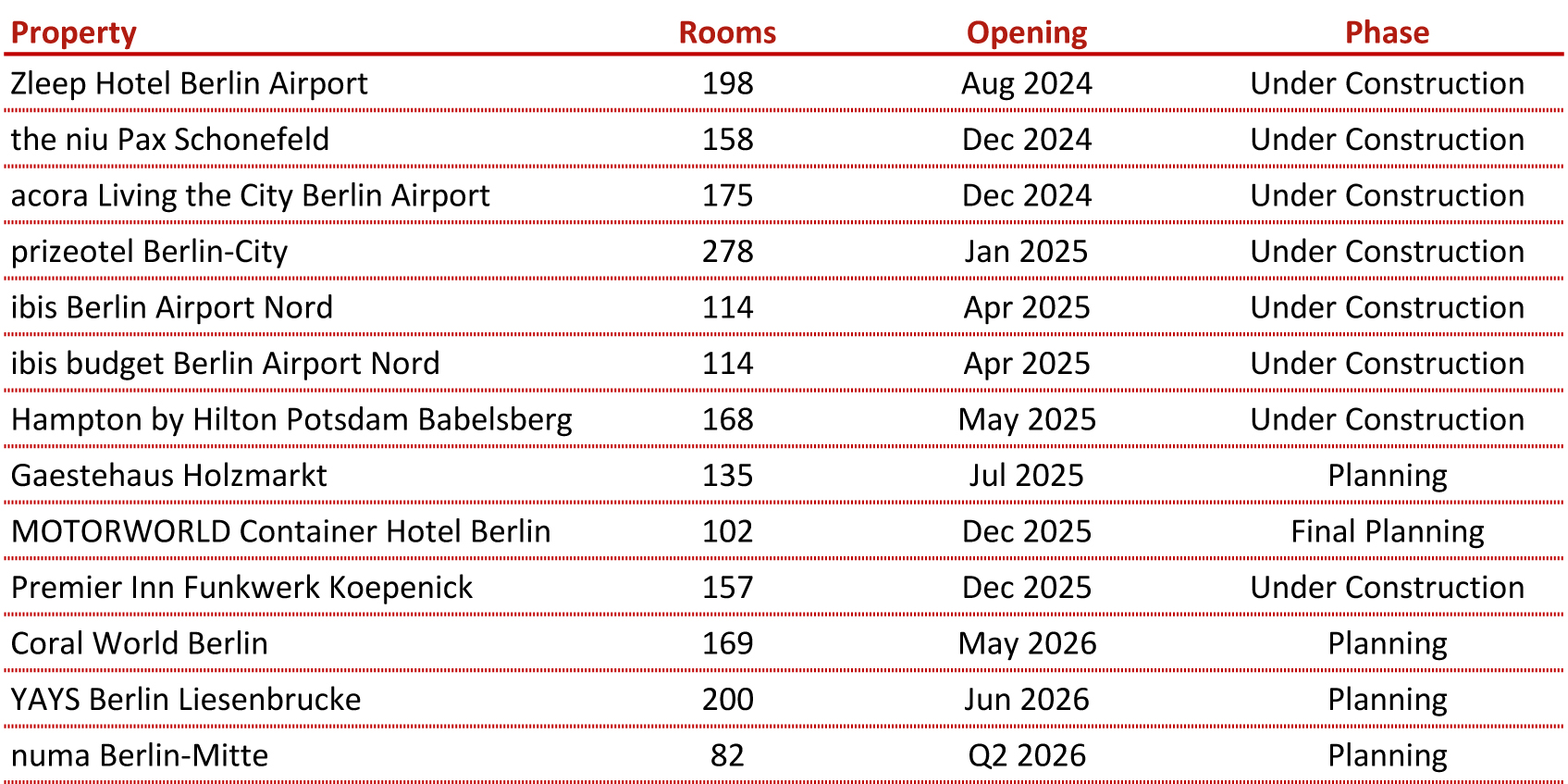 HVS | Berlin Market Pulse 2024 – A Bright Outlook