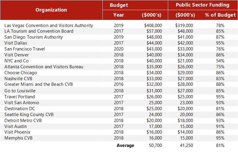 HVS | The Case for Targeted Federal Aid to DMOs and Tourism Agencies