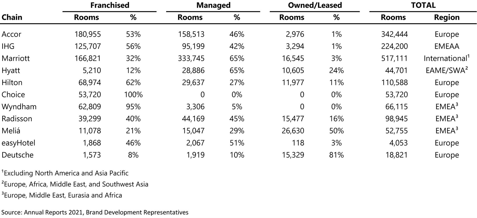 HVS | Hotel Franchising in Europe – The Push Continues for New Ways to ...