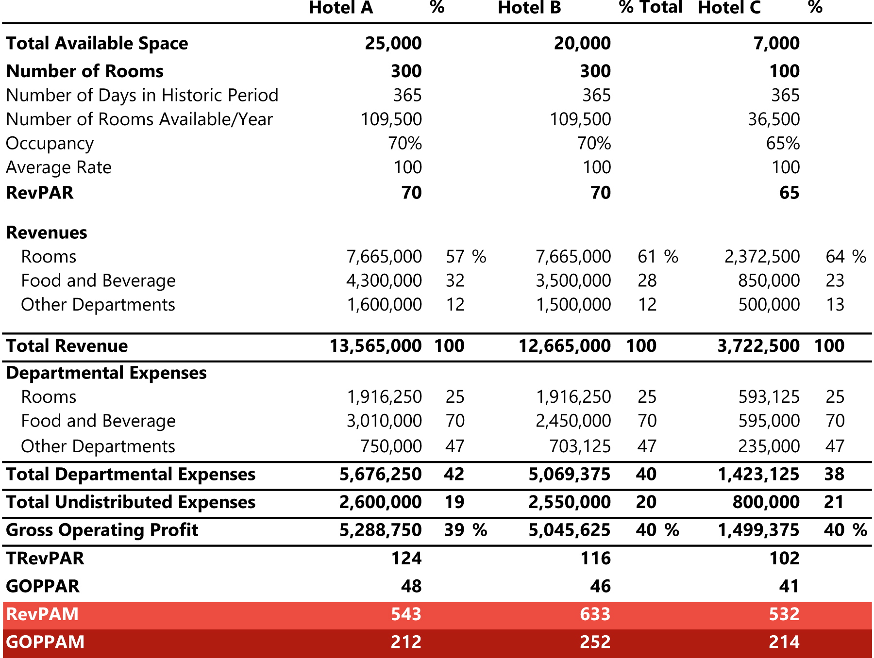 HVS | PAM – The Most Useful Benchmark for Hotel Investment
