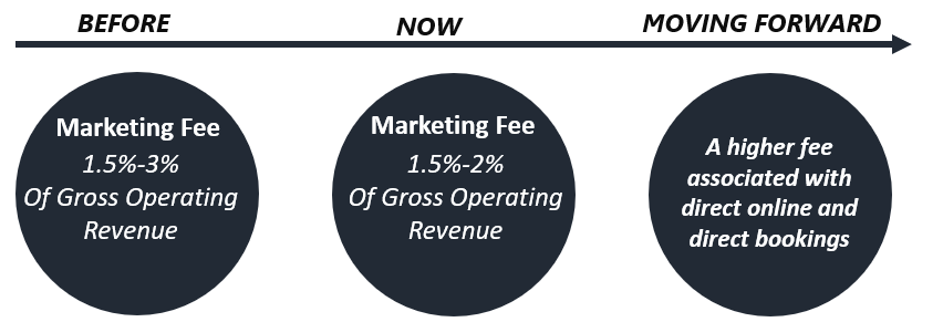 HVS | Evolution of Hotel Management Agreements and Rise of Alternative ...