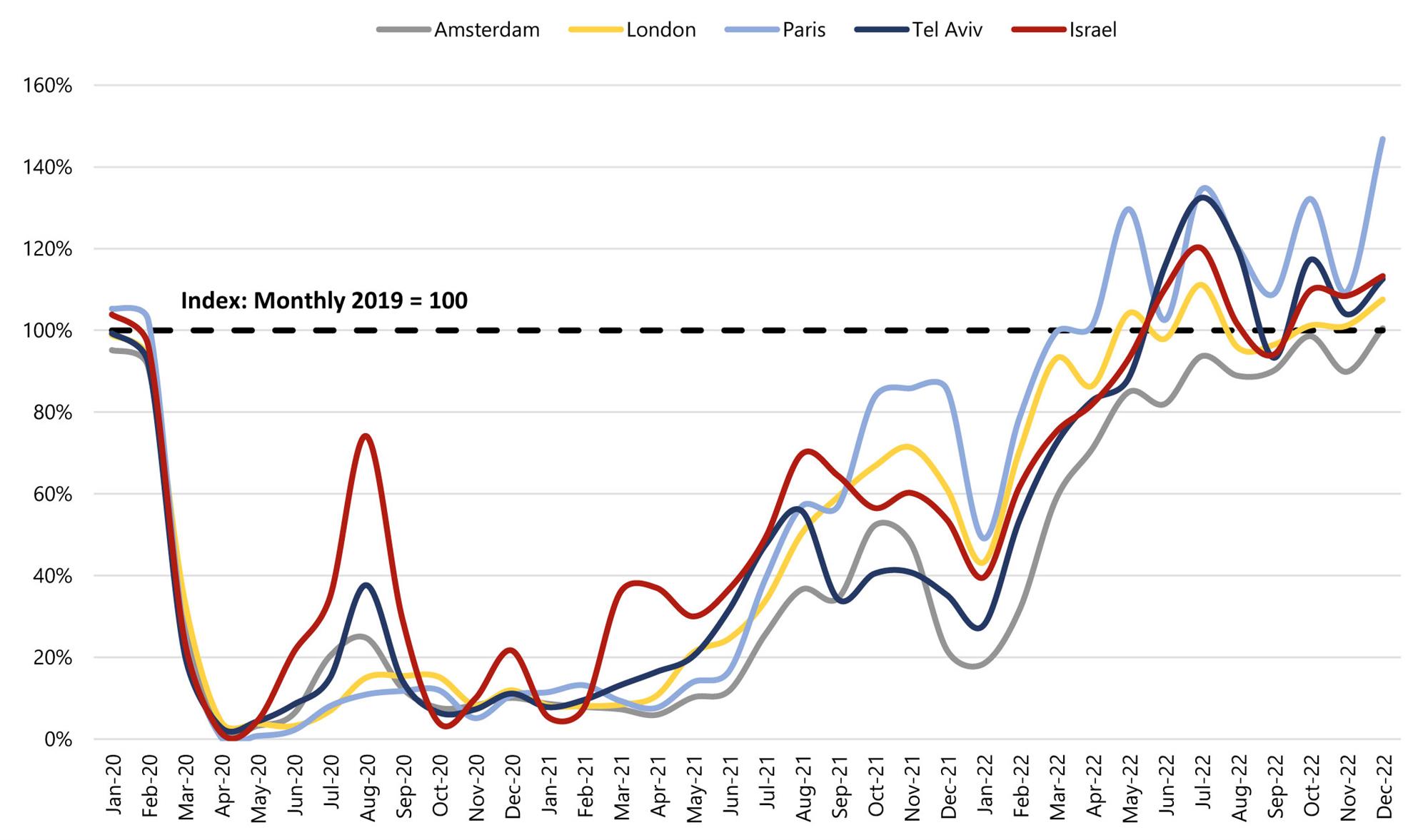 HVS Report - Israel Hotel Market Overview 2023 - By Russell Kett and ...