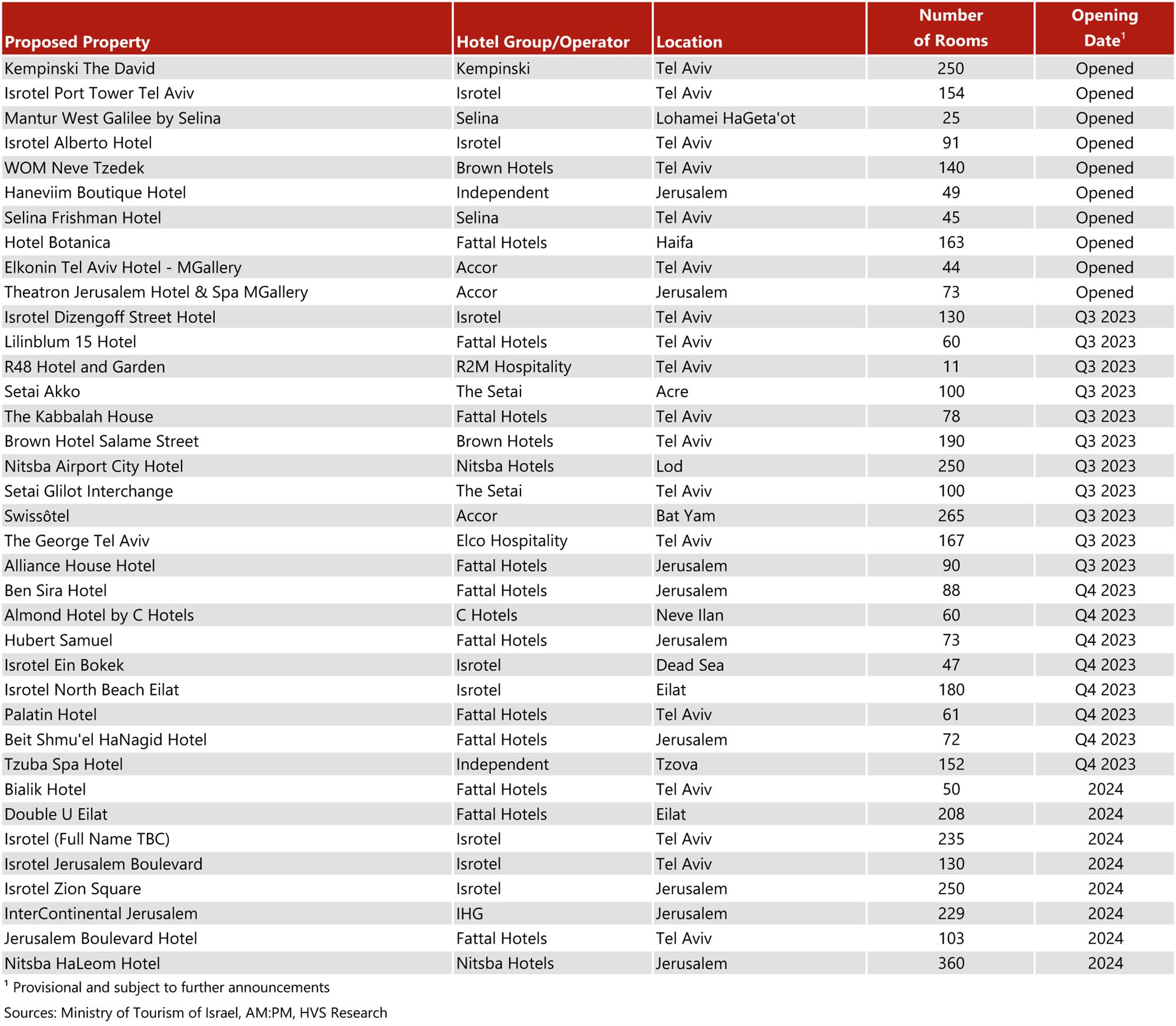 HVS Report - Israel Hotel Market Overview 2023 - By Russell Kett and ...