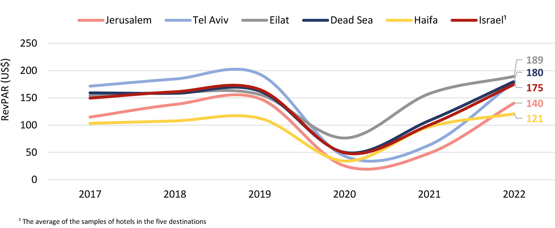 HVS Report - Israel Hotel Market Overview 2023 - By Russell Kett and ...