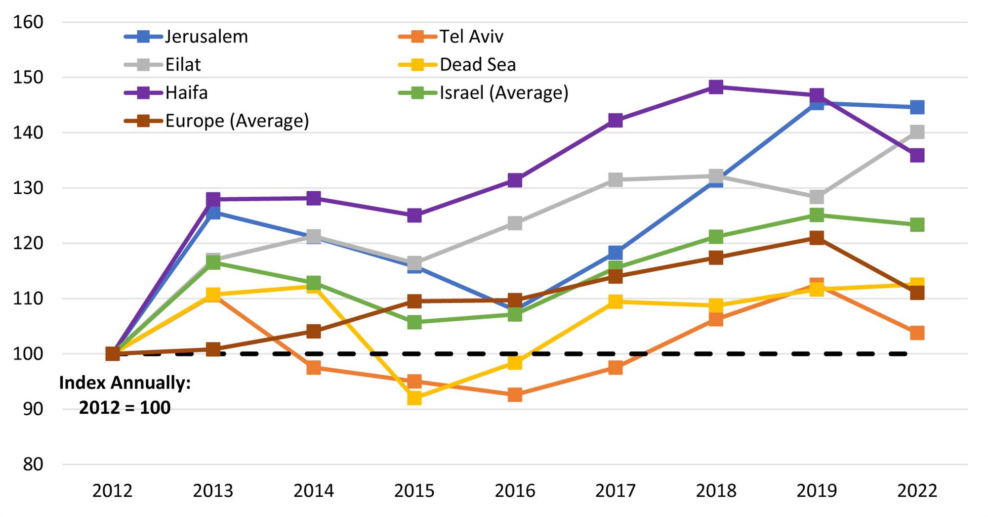 HVS Report - Israel Hotel Market Overview 2023 - By Russell Kett and ...