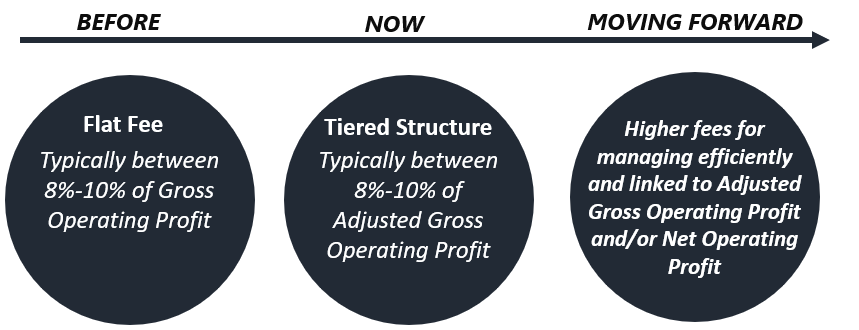 HVS | Evolution of Hotel Management Agreements and Rise of Alternative ...