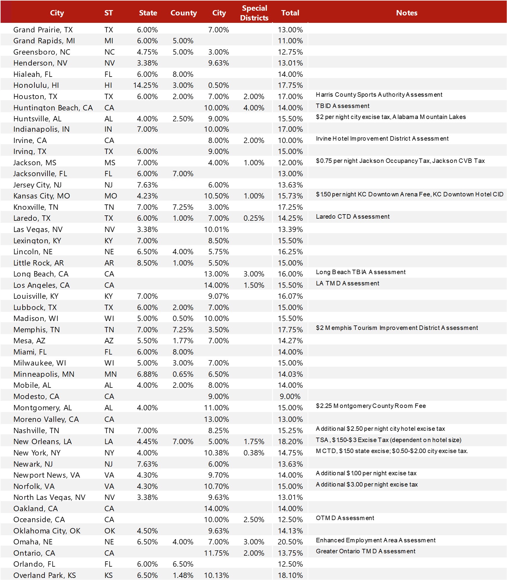 HVS | 2023 HVS Lodging Tax Report - USA