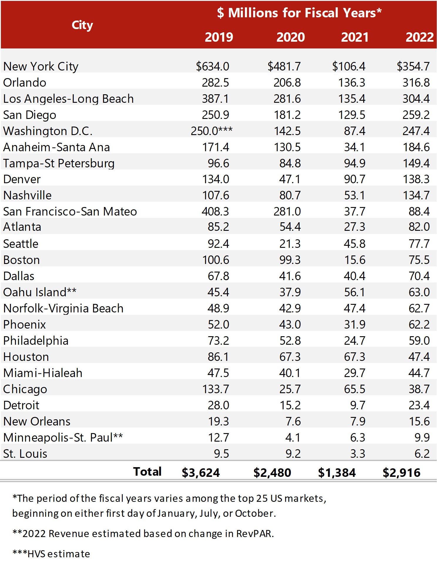 HVS | 2023 HVS Lodging Tax Report - USA