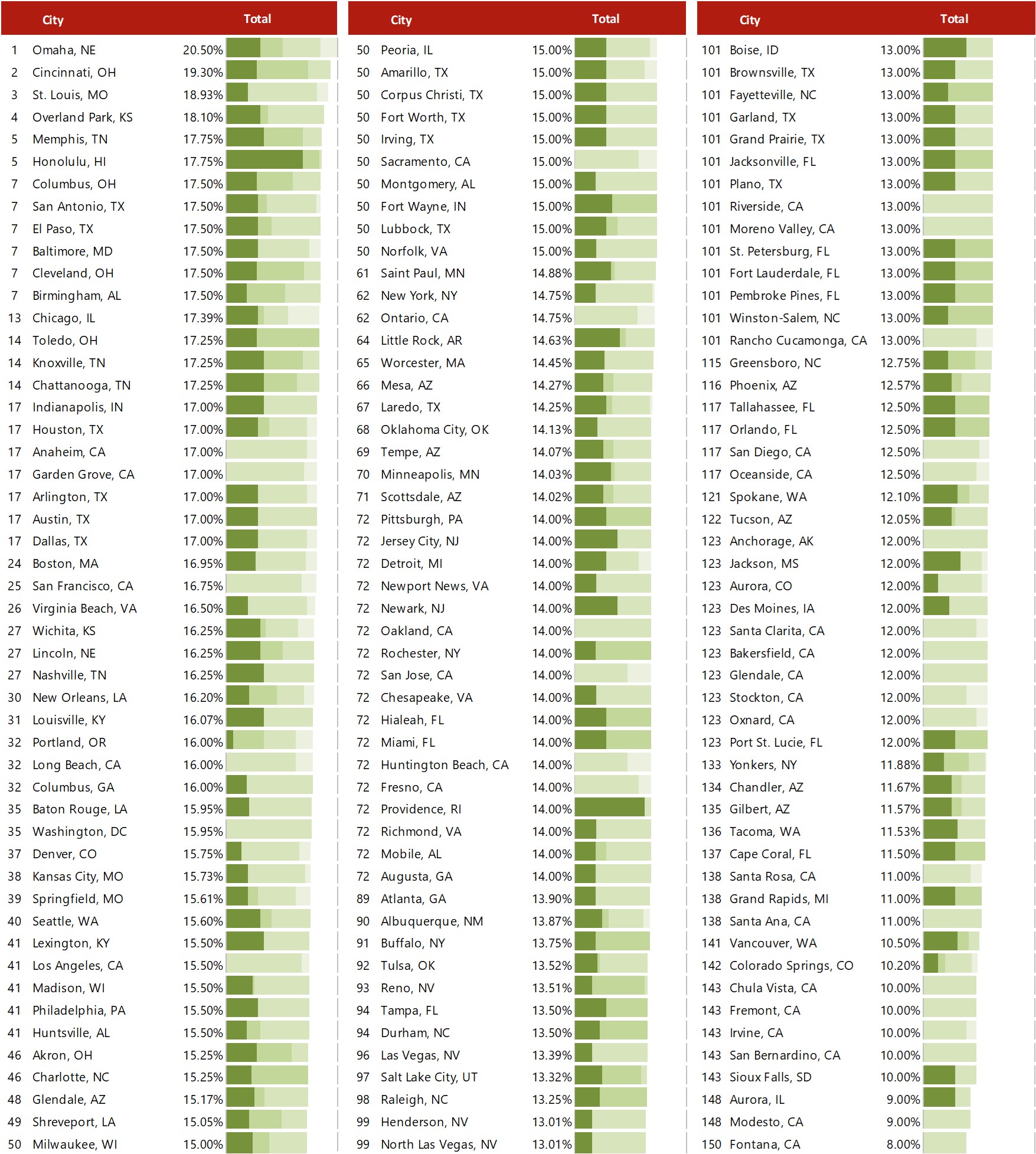 HVS | 2024 HVS Lodging Tax Report - USA