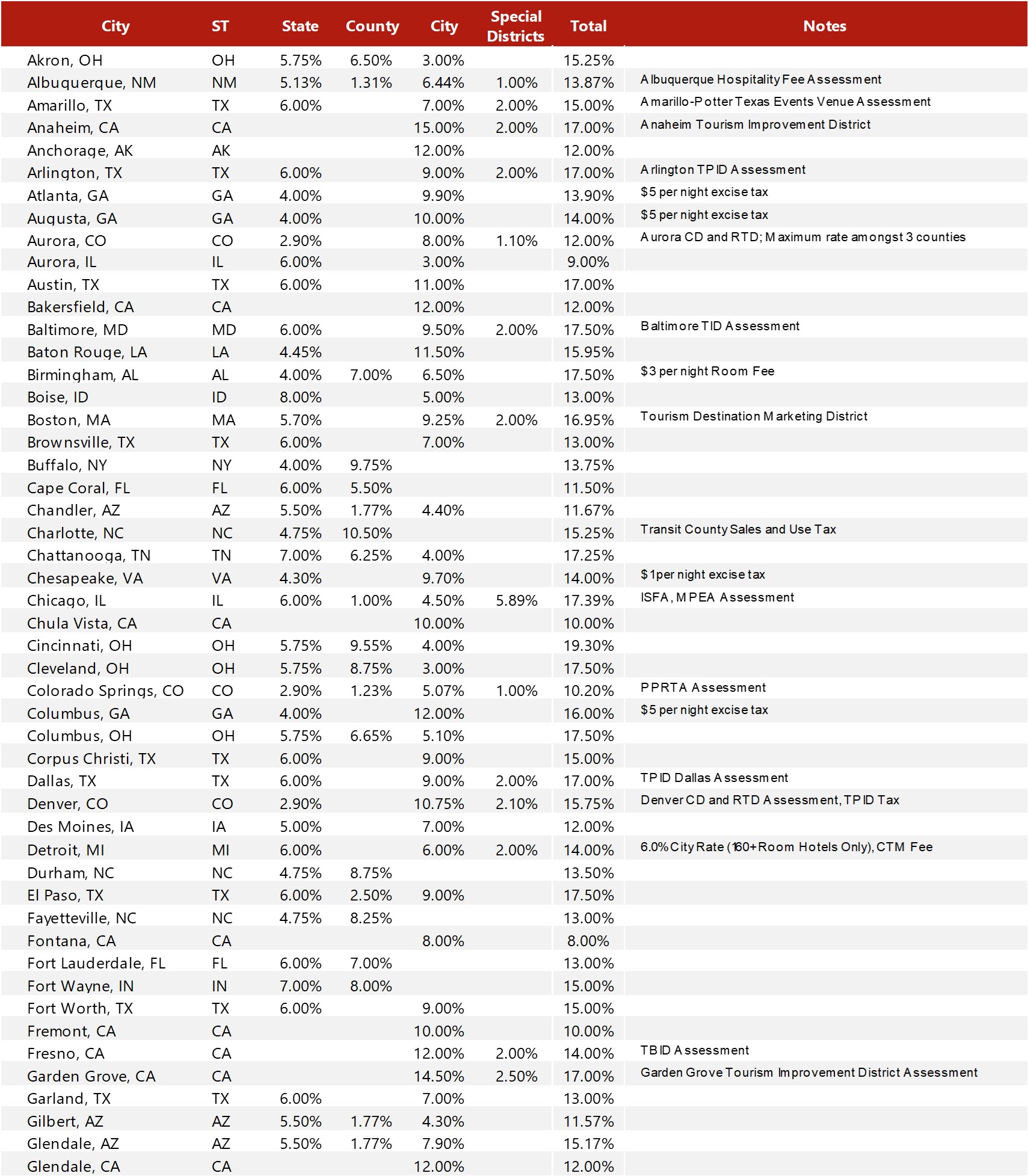 HVS | 2024 HVS Lodging Tax Report - USA