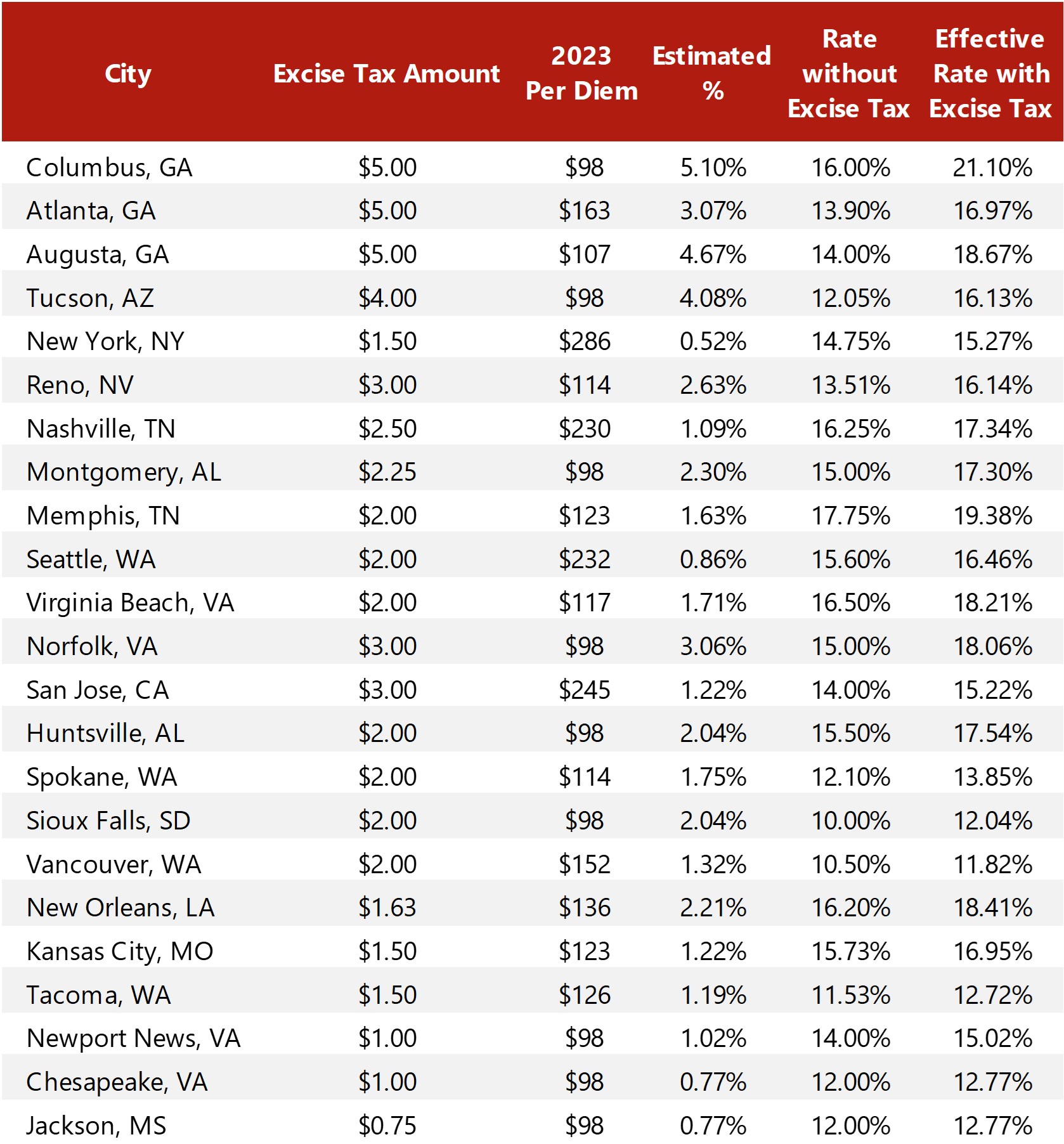 HVS | 2024 HVS Lodging Tax Report - USA