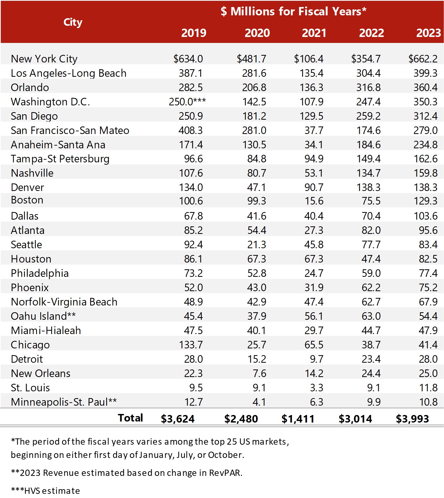 HVS | 2024 HVS Lodging Tax Report - USA