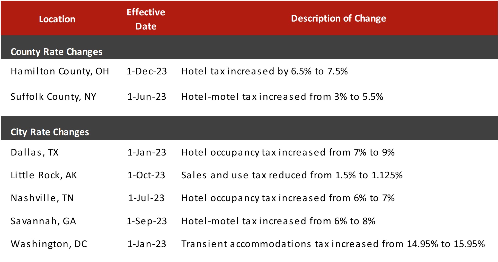 HVS | 2024 HVS Lodging Tax Report - USA