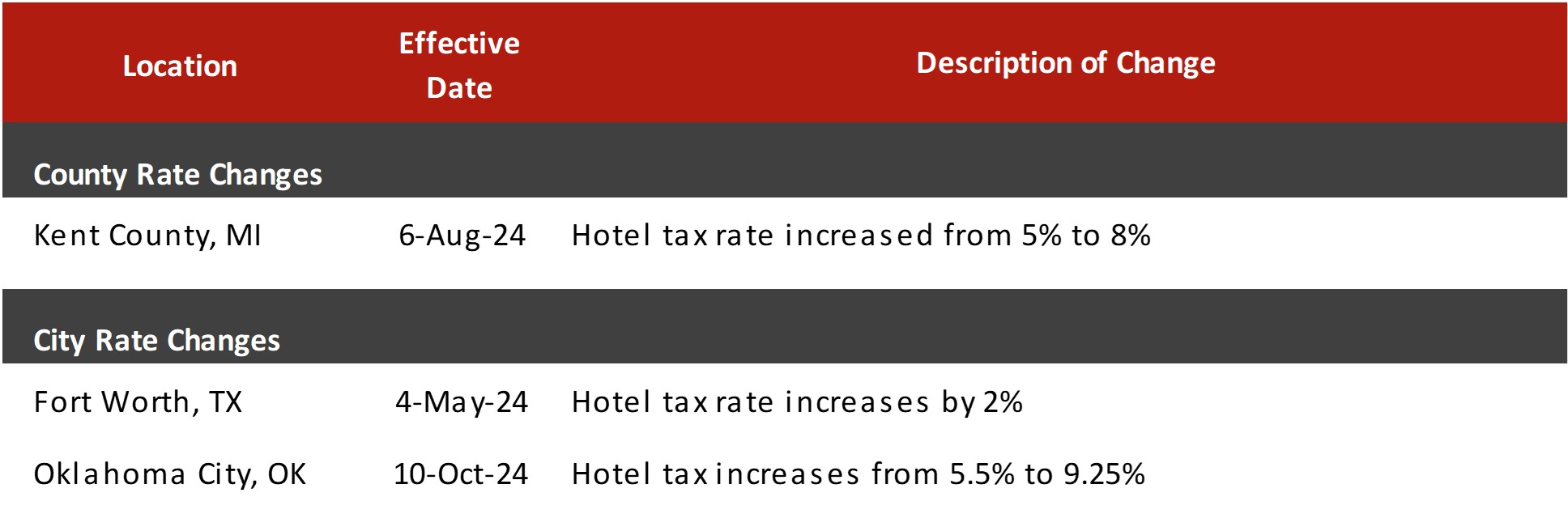 HVS | 2024 HVS Lodging Tax Report - USA