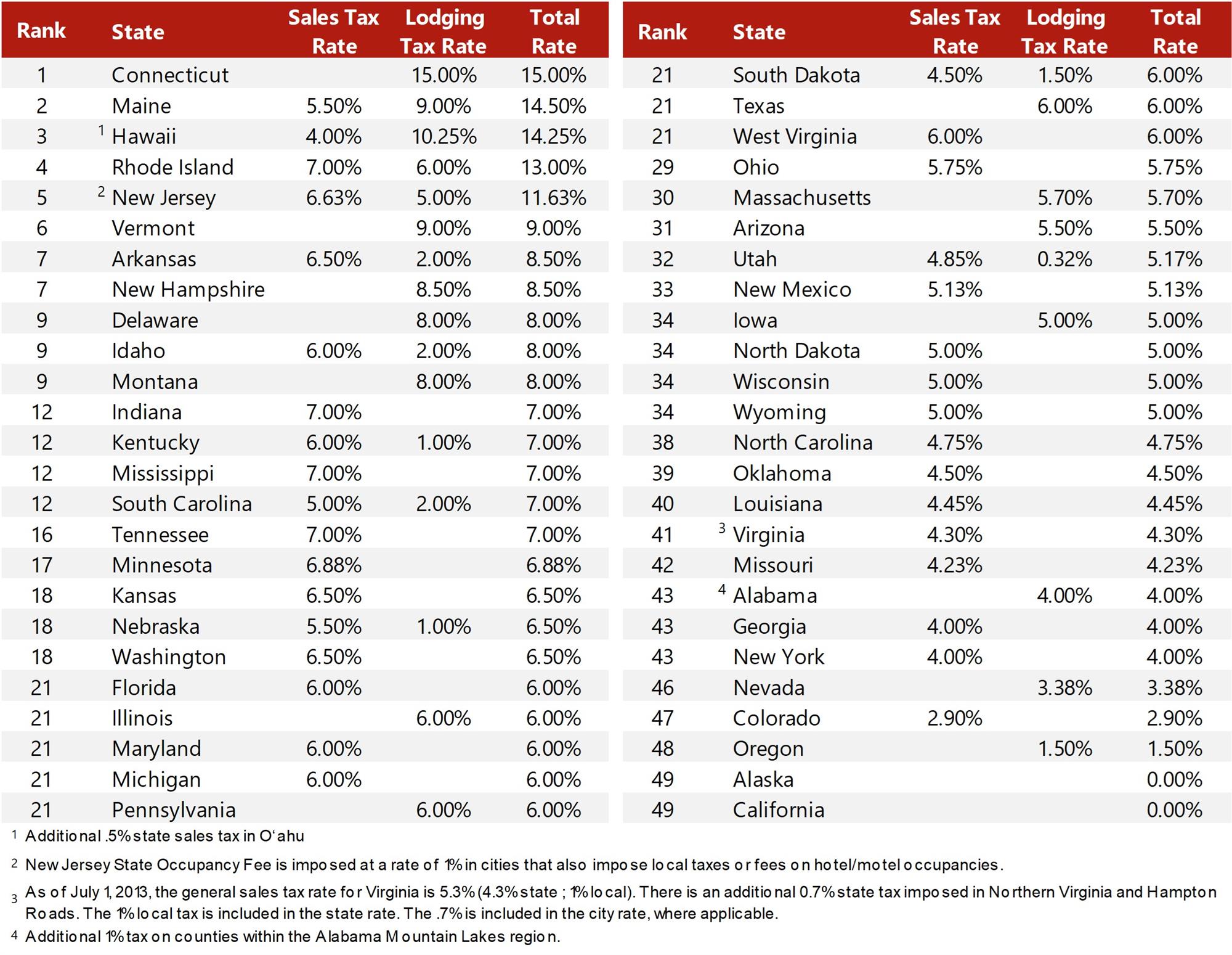 HVS | 2024 HVS Lodging Tax Report - USA