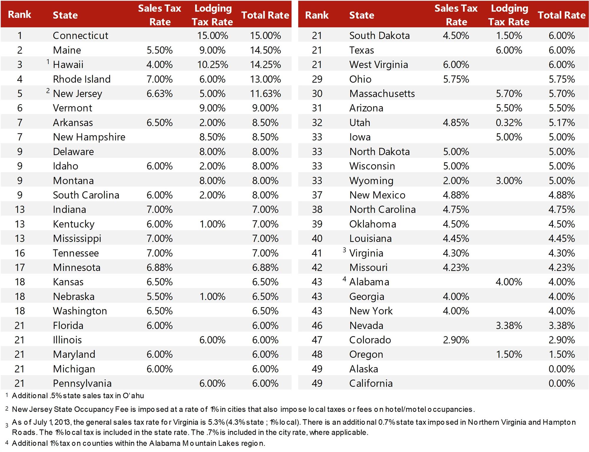 2025 Lodging Tax Report - USA | Hotel Online