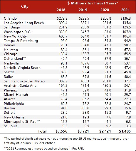 HVS | 2022 HVS Lodging Tax Report - USA