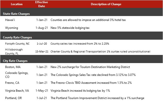 HVS | 2022 HVS Lodging Tax Report - USA