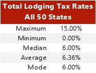 HVS | 2022 HVS Lodging Tax Report - USA
