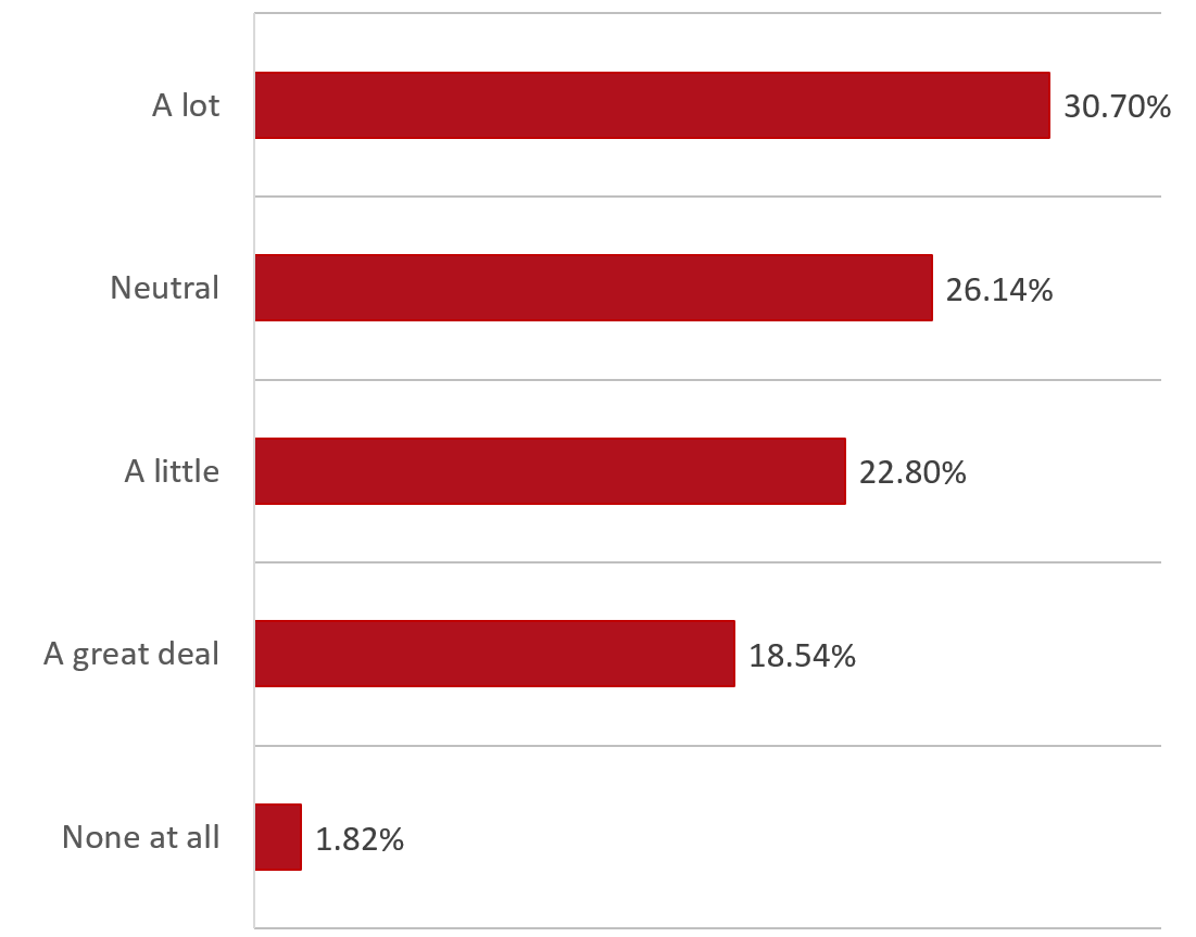 Traveller and Hotel Guest Sentiment Findings: Middle East