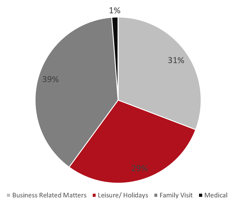 Traveller and Hotel Guest Sentiment Findings: Middle East