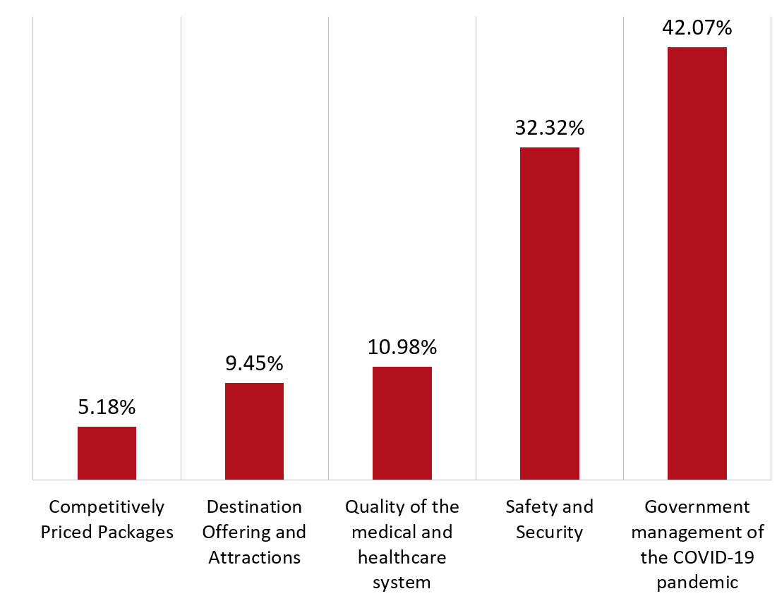 Traveller and Hotel Guest Sentiment Findings: Middle East