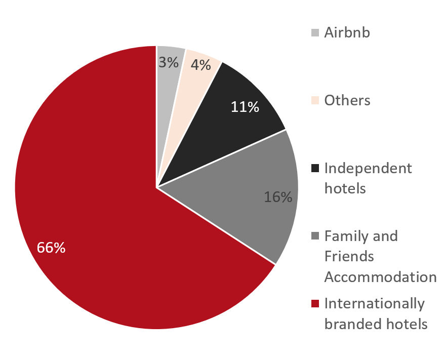 Traveller and Hotel Guest Sentiment Findings: Middle East
