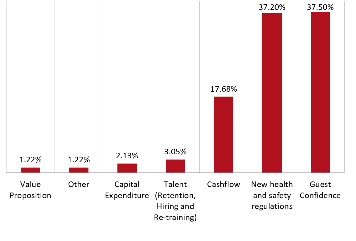 Traveller and Hotel Guest Sentiment Findings: Middle East