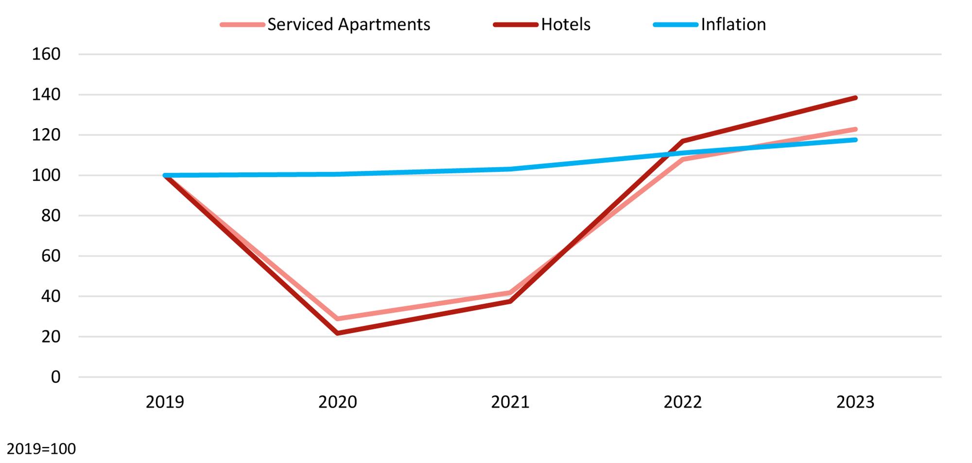 HVS | The Serviced Apartment Sector in Europe 2024