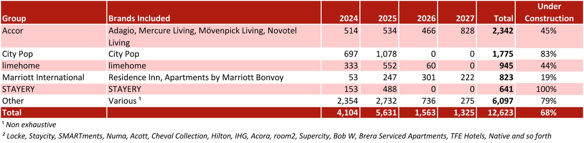 HVS | The Serviced Apartment Sector in Europe 2024