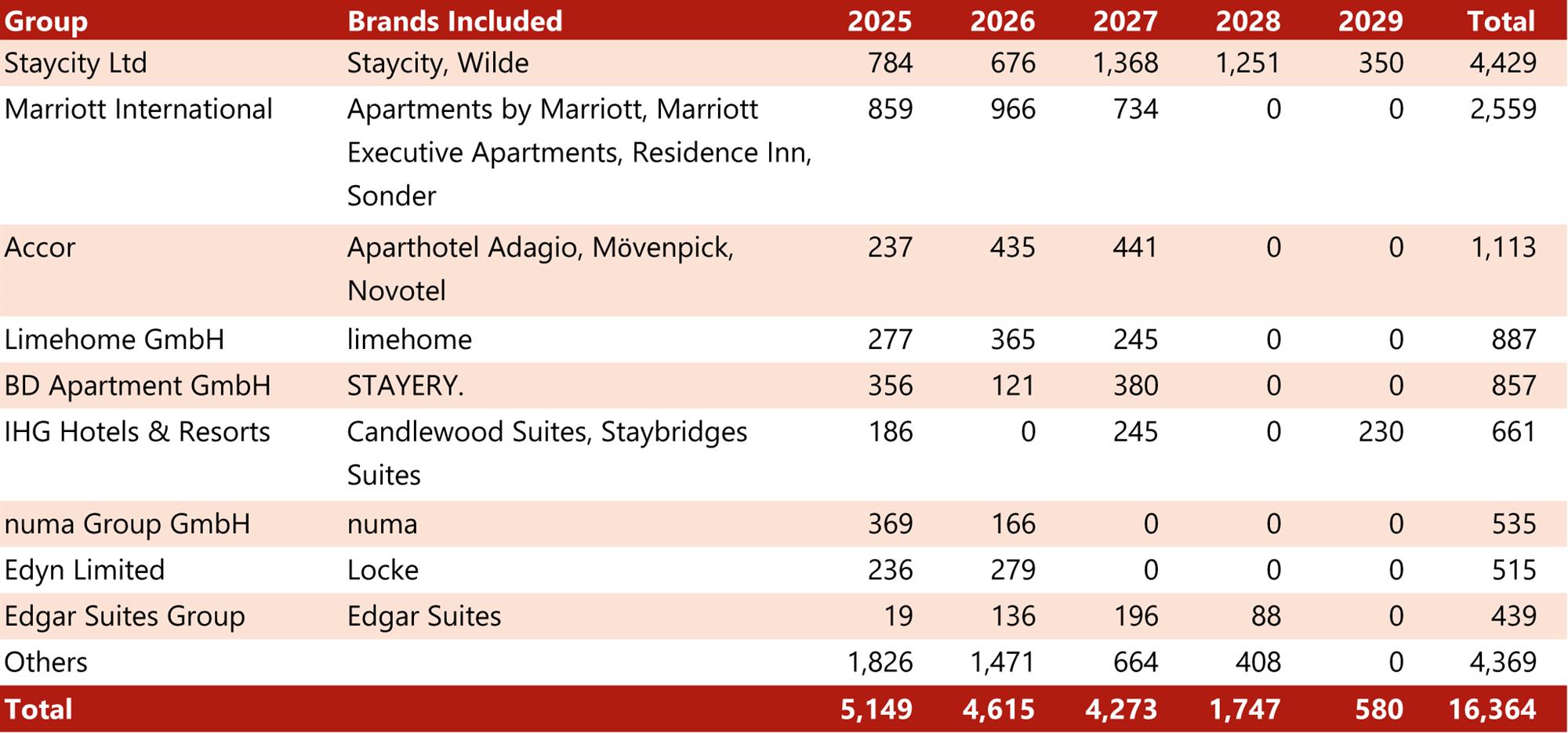 HVS | The Serviced Apartment Sector in Europe 2025