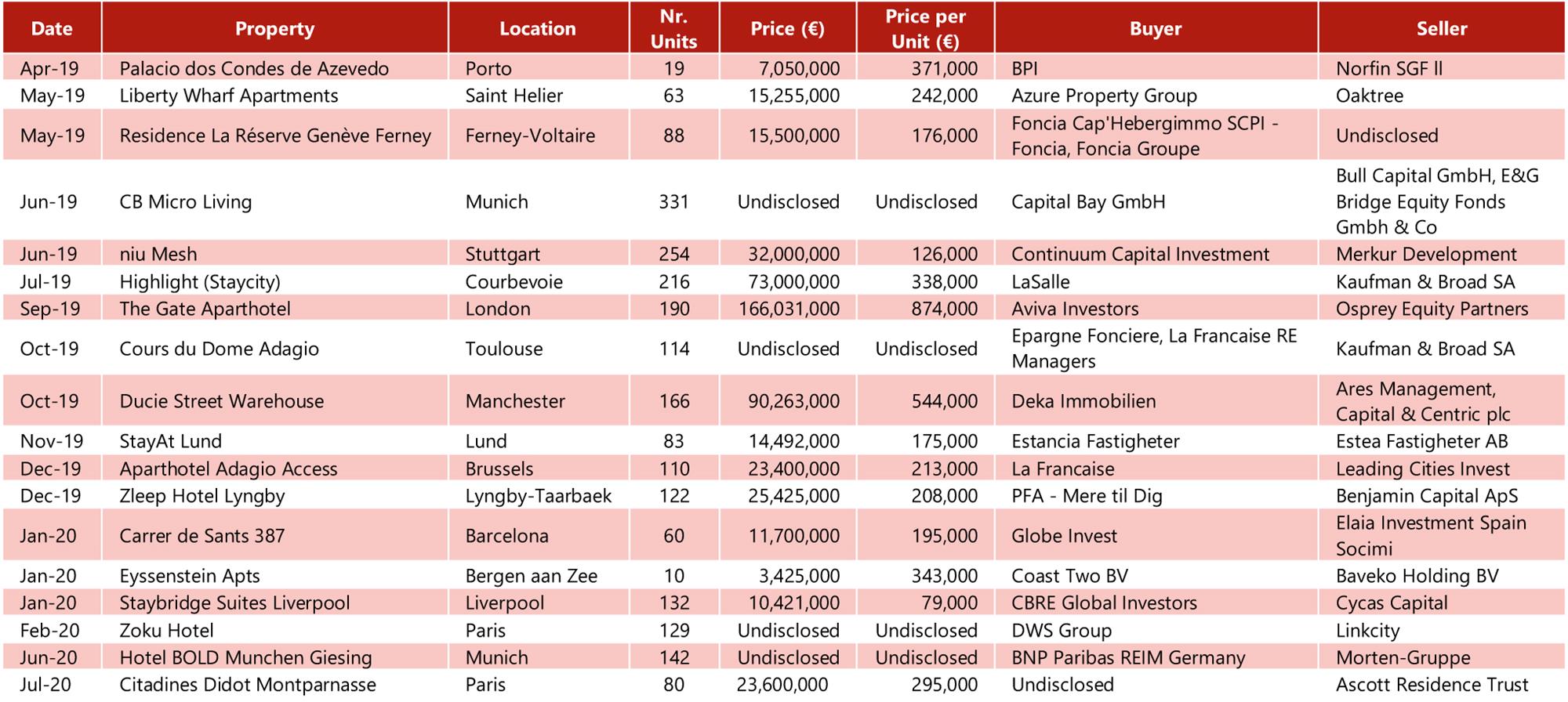 HVS | The Serviced Apartment Sector in Europe – Changing Gears?