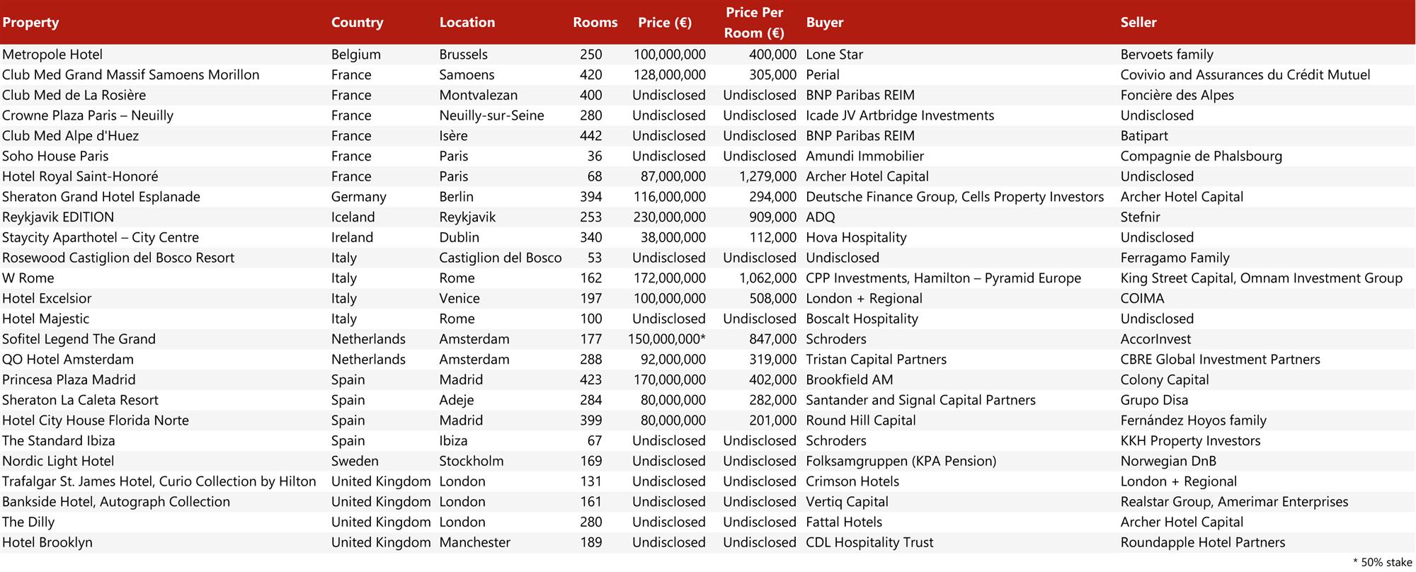 HVS | 2022 European Hotel Transactions