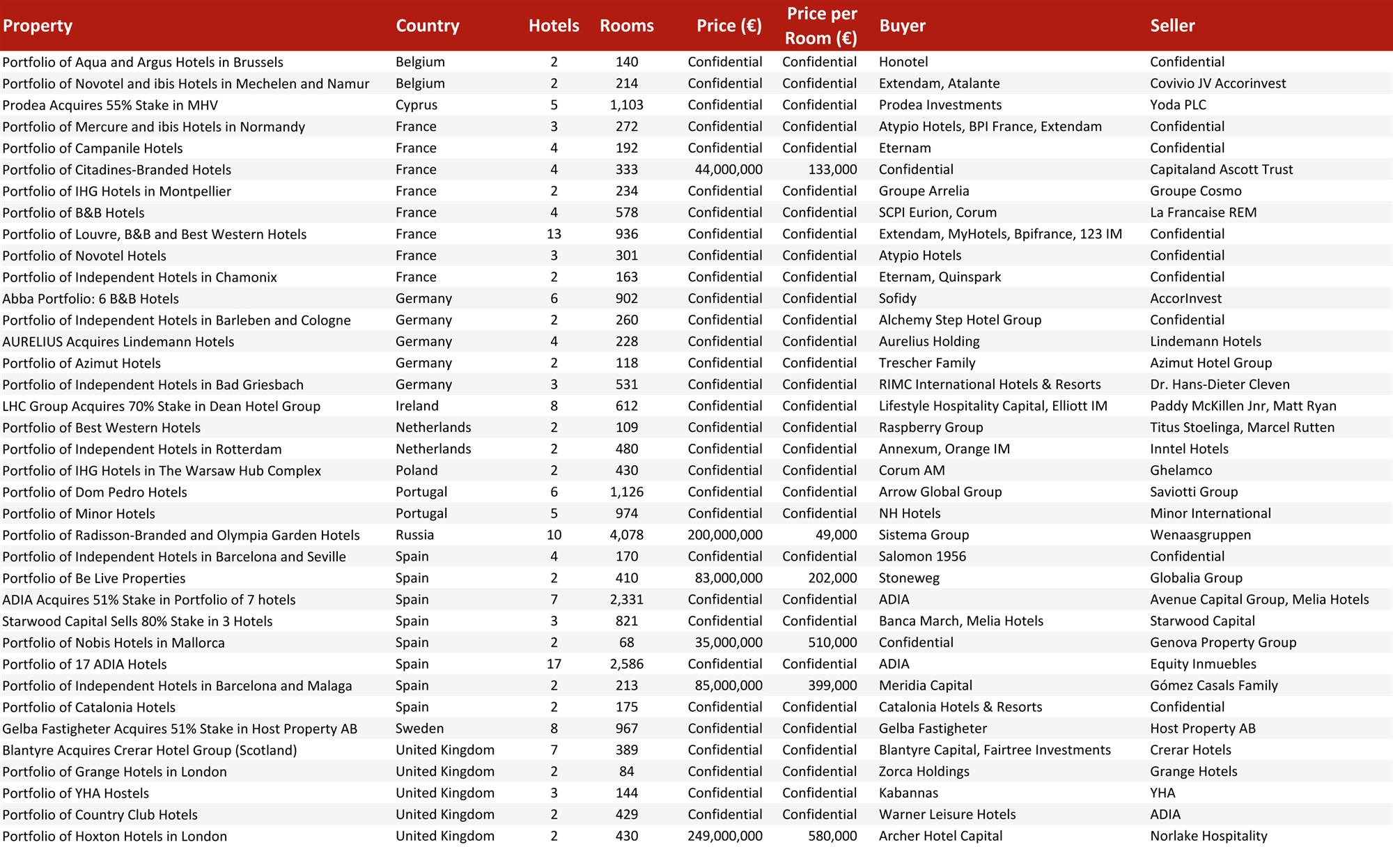 HVS | 2023 European Hotel Transactions