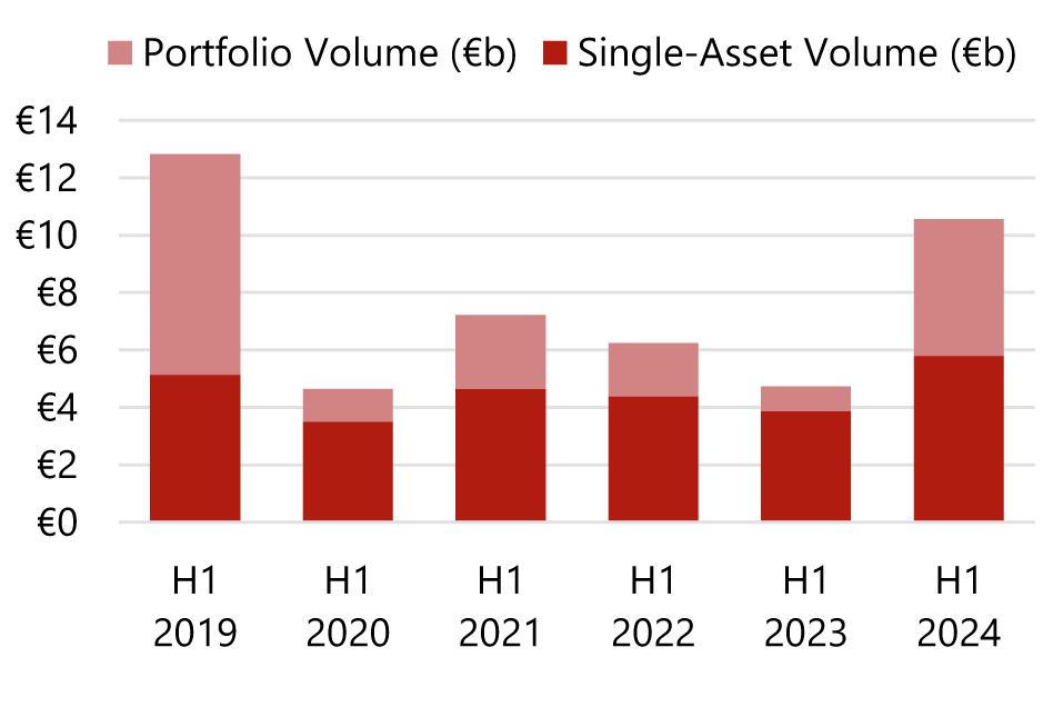 European Hotel Transaction Volumes Increased by 123% in the First Half ...