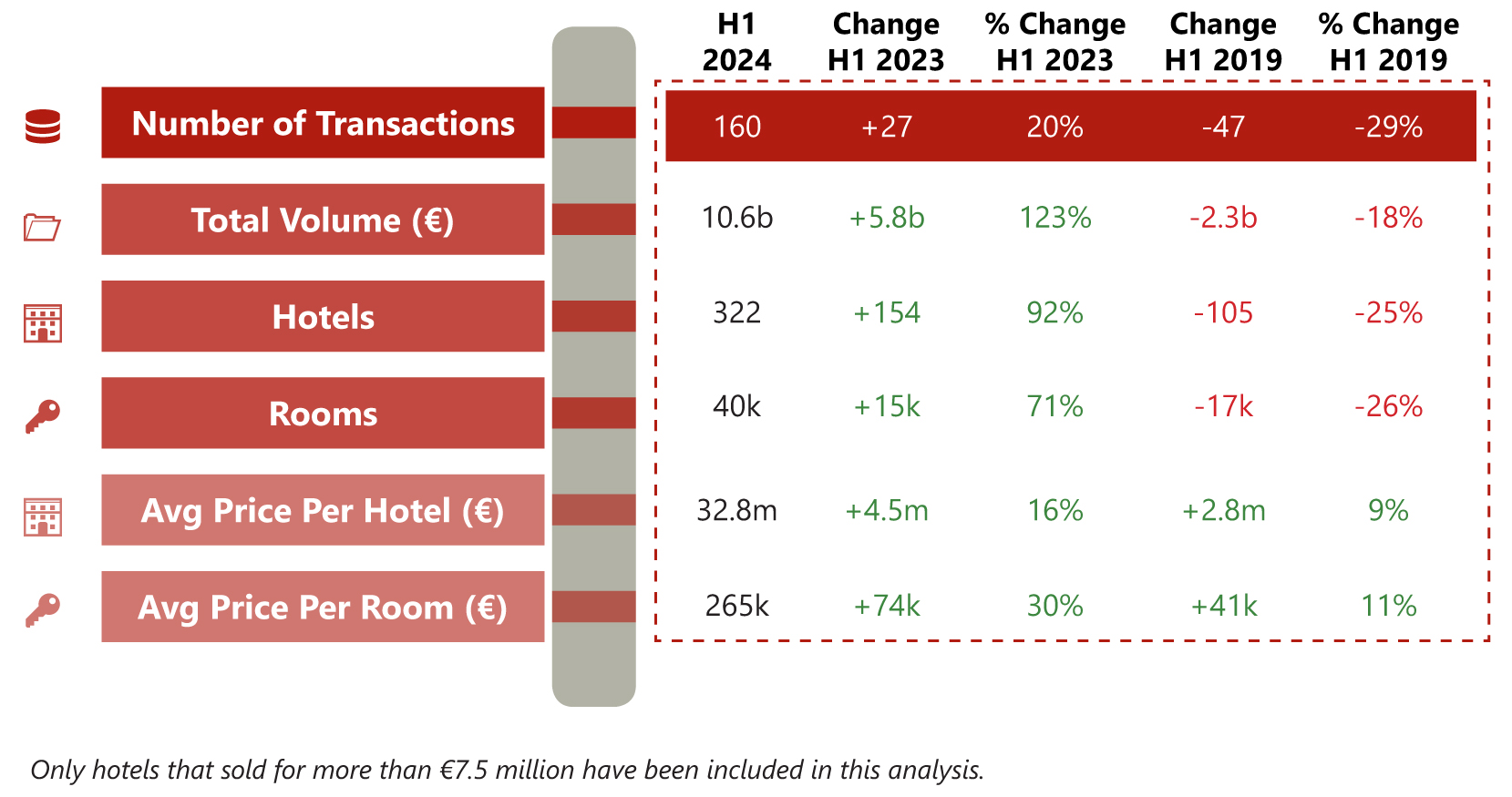 European Hotel Transaction Volumes Increased by 123% in the First Half ...